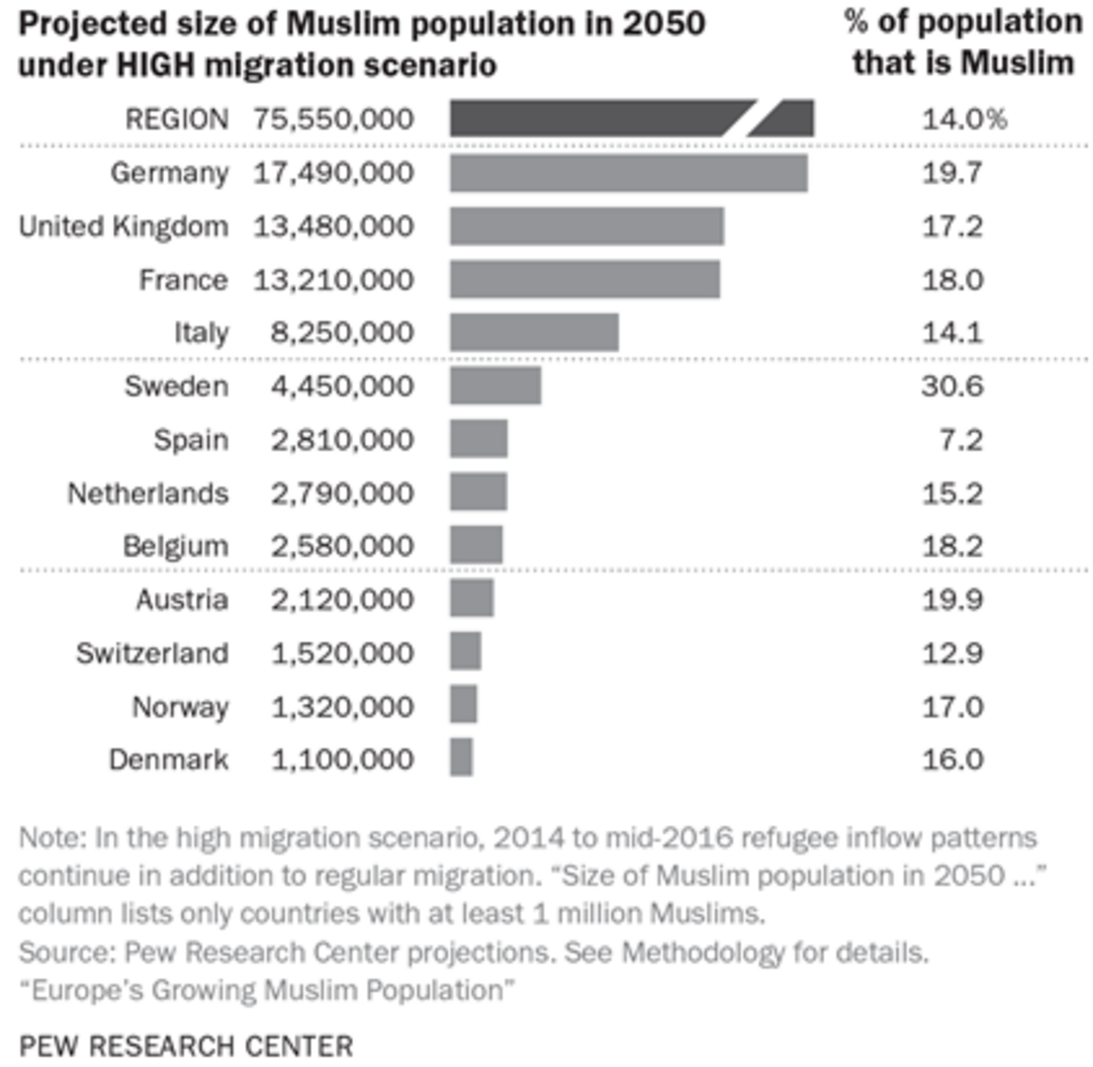 La croissance de la population musulmane en Europe d'ici à 2050 | Le Club