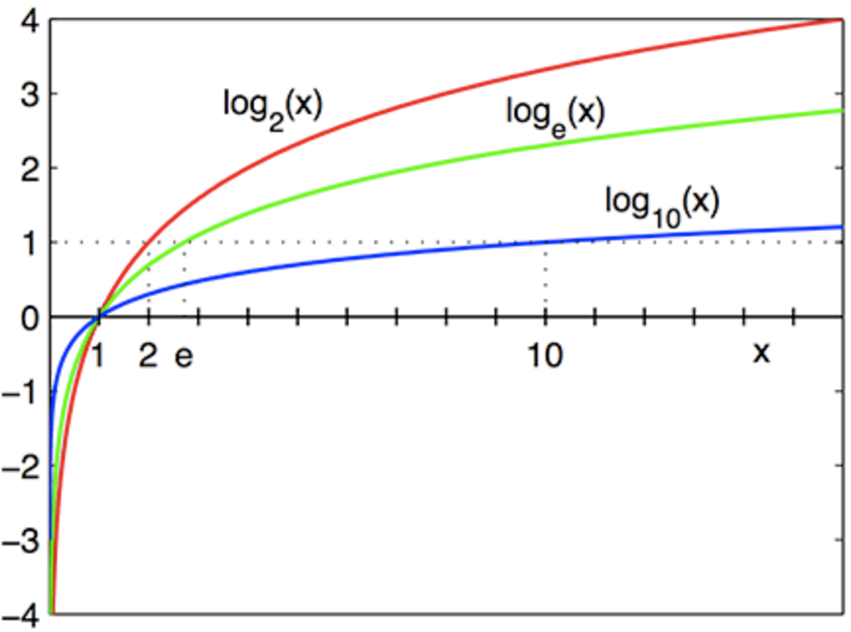 Du Logarithme en économie. | Le Club
