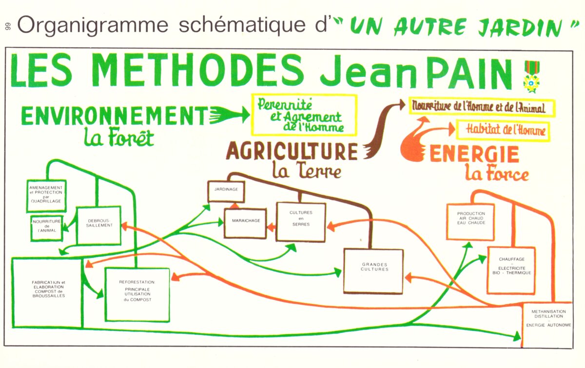 Vivre de la Terre grâce à la "Méthode Jean Pain" | Le Club