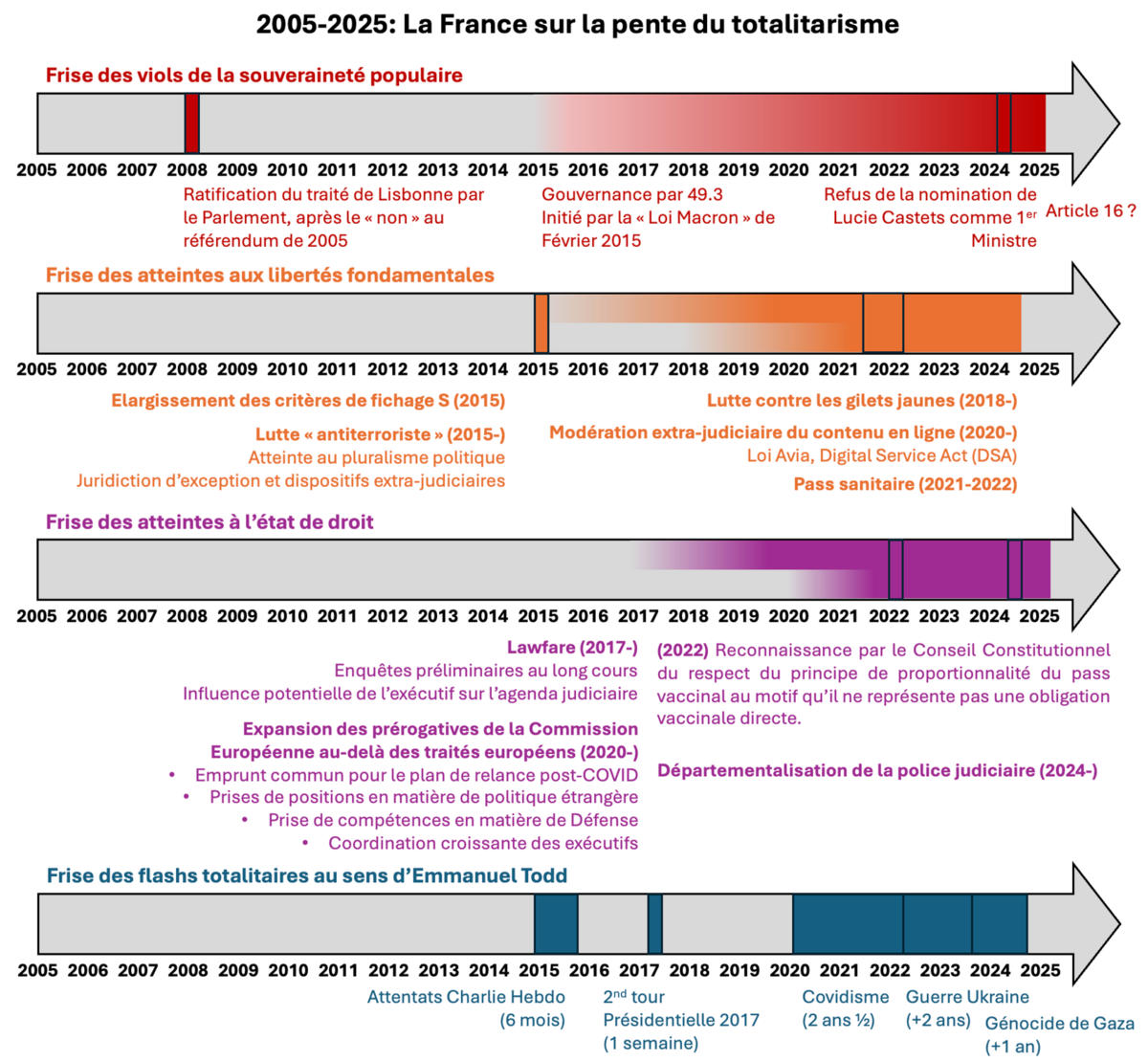 2005-2025 : La France sur la pente du totalitarisme | Le Club