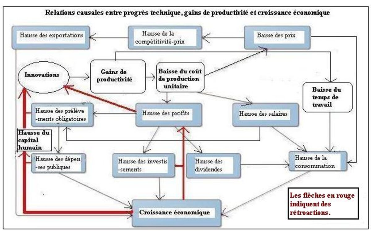 Progrès technique, productivité et prospérité dans les pays développés ...
