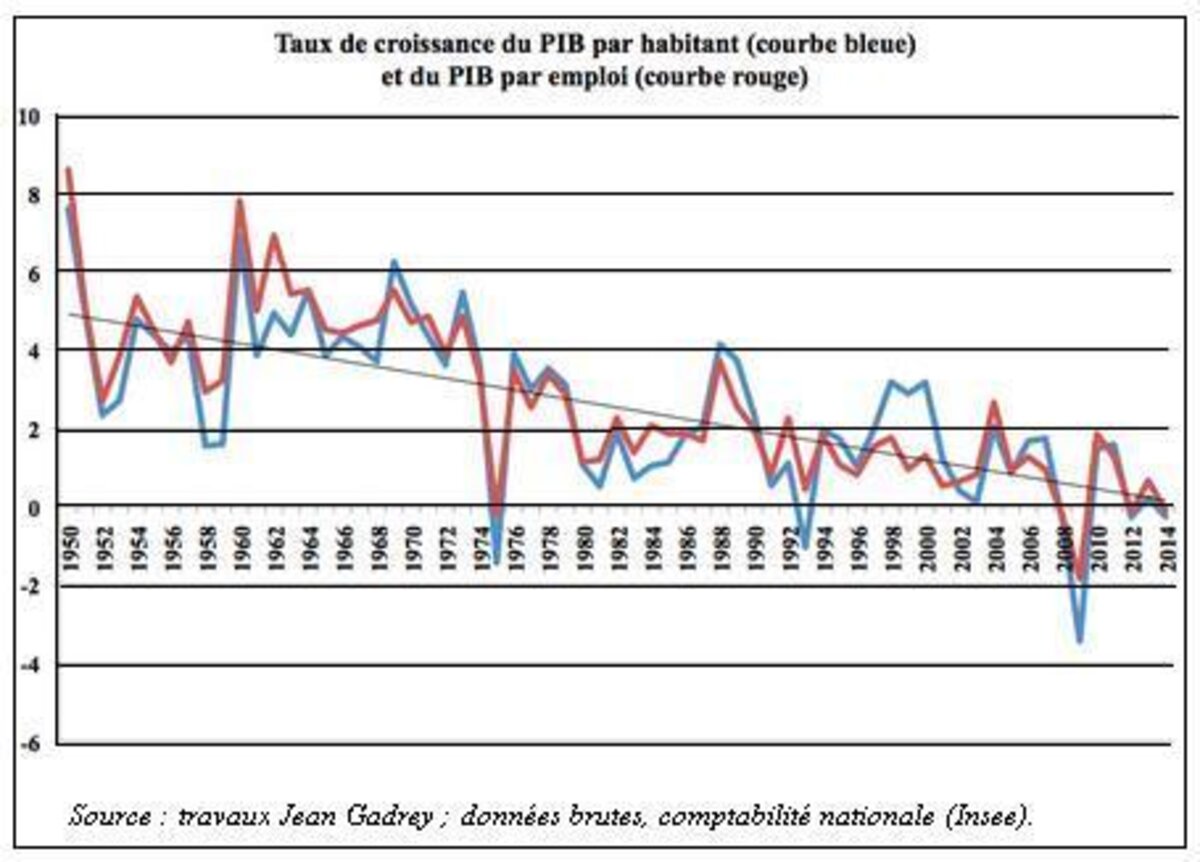 Progrès technique, productivité et prospérité dans les pays développés ...