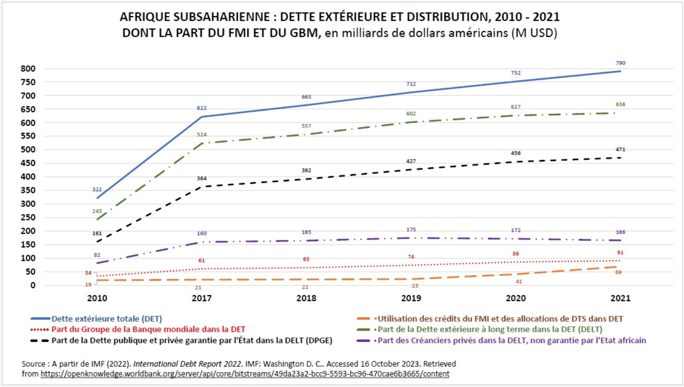 Le Fonds Monétaire International, le Groupe de la Banque Mondiale et L ...