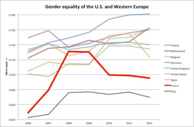 France bottoms global table of gender equality - Page 1 | Mediapart
