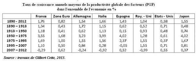 Progrès technique, productivité et prospérité dans les pays développés ...