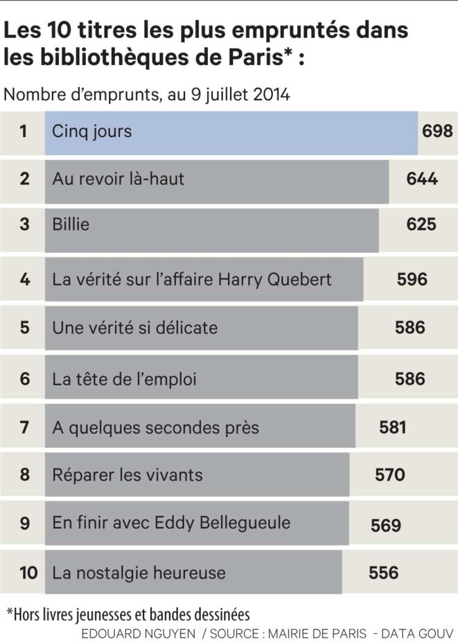 Bibliothèques de Paris: les livres les plus populaires | Le Club de ...