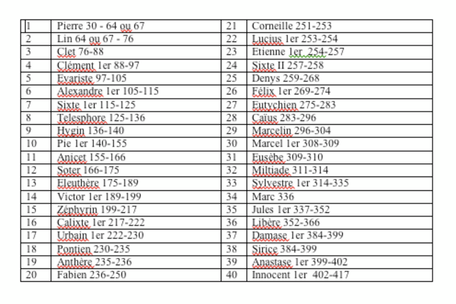 Christianisme : tradition et histoire de la papauté (9) | Le Club
